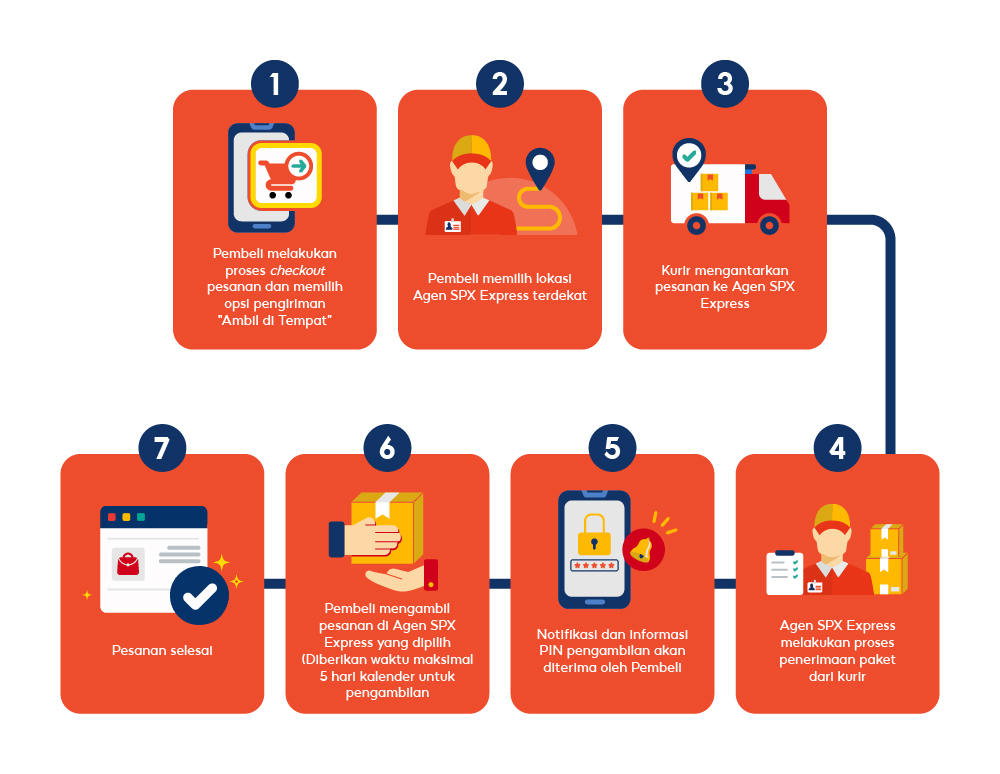 Proses Pengiriman Pesanan dengan Agen SPX Express | Pusat Edukasi Penjual Shopee Indonesia