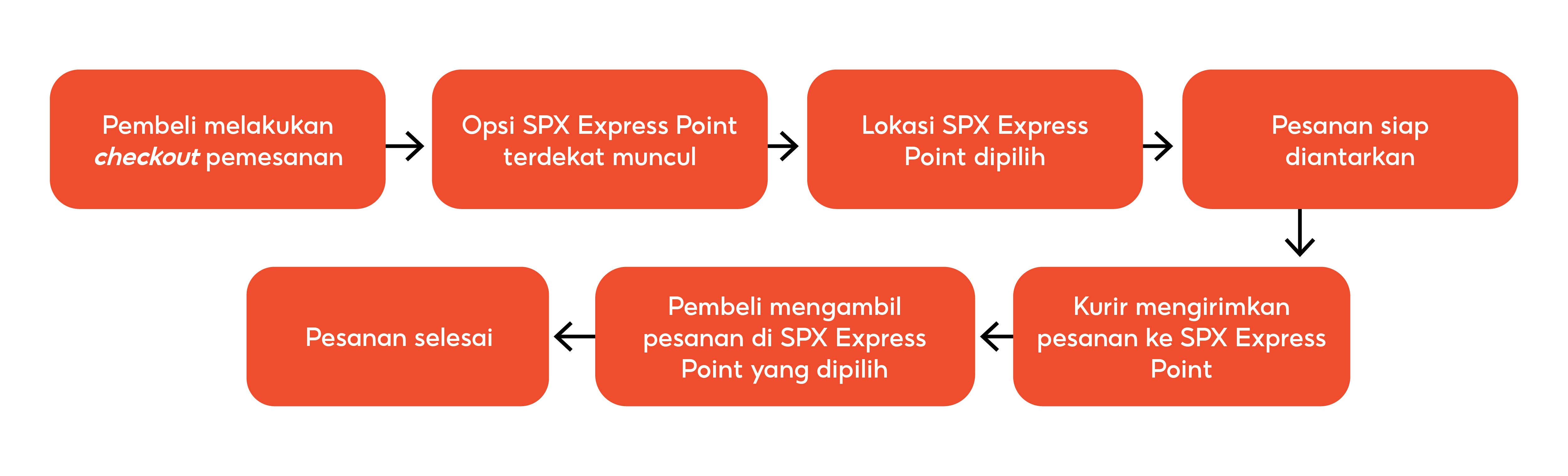 SPX Express Point | Pusat Edukasi Penjual Shopee Indonesia
