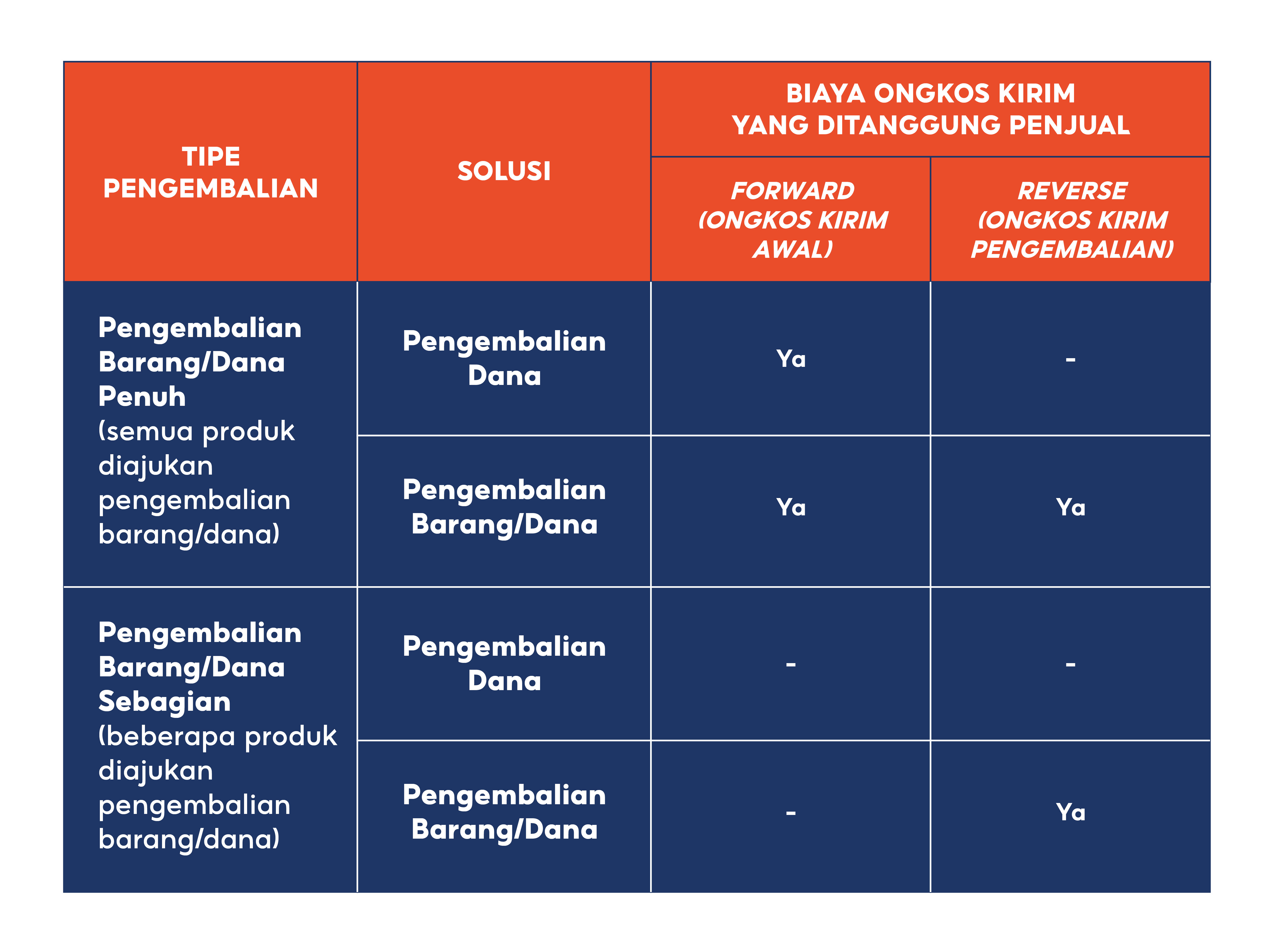 Biaya Ongkos Kirim Pengembalian Barang/Dana | Pusat Edukasi Penjual ...