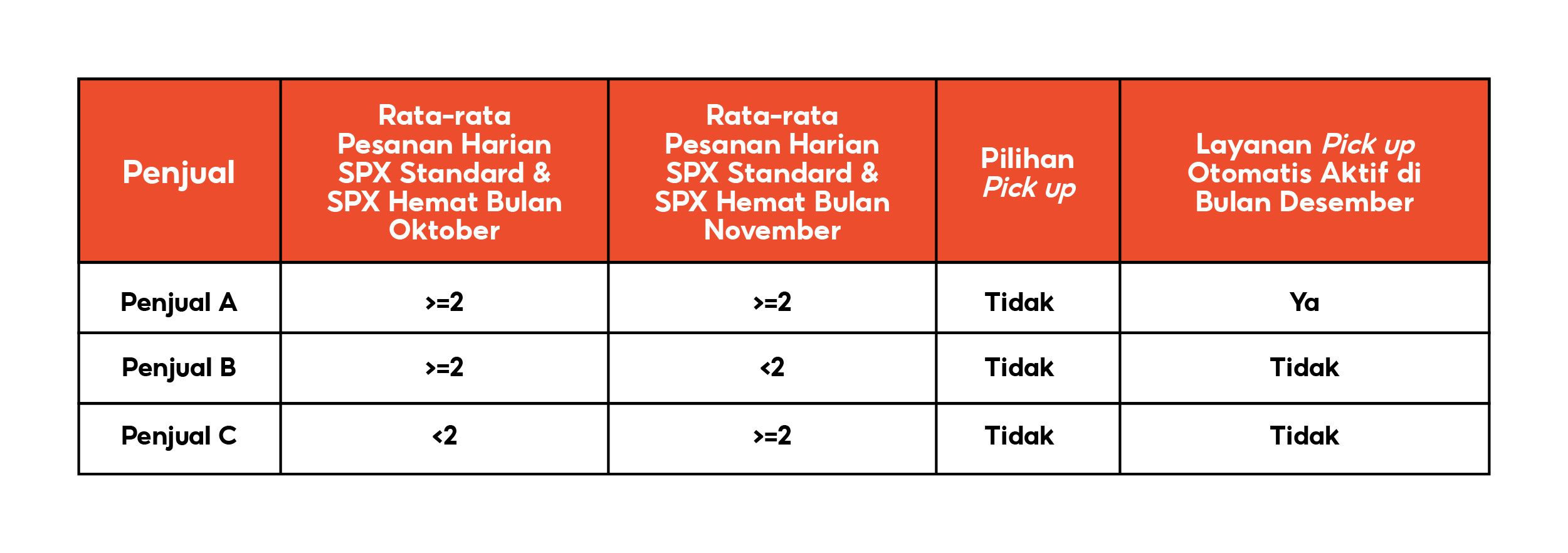 Kriteria Layanan Pick up SPX Express | Pusat Edukasi Penjual Shopee Indonesia