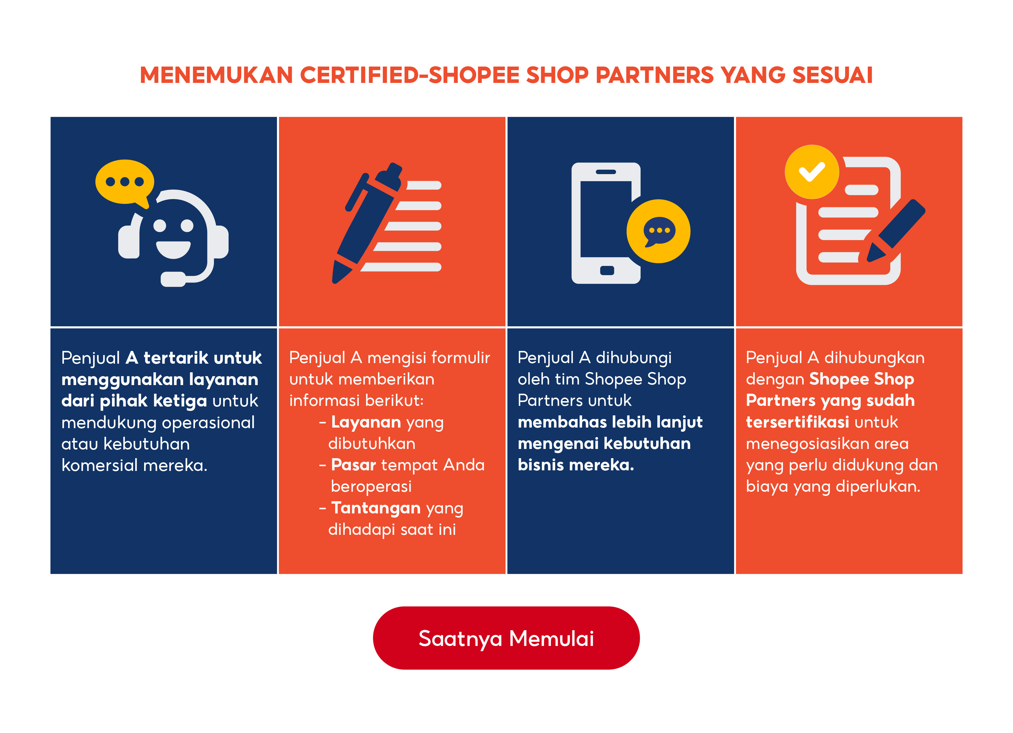 Shopee Shop Partners Program | Pusat Edukasi Penjual Shopee Indonesia