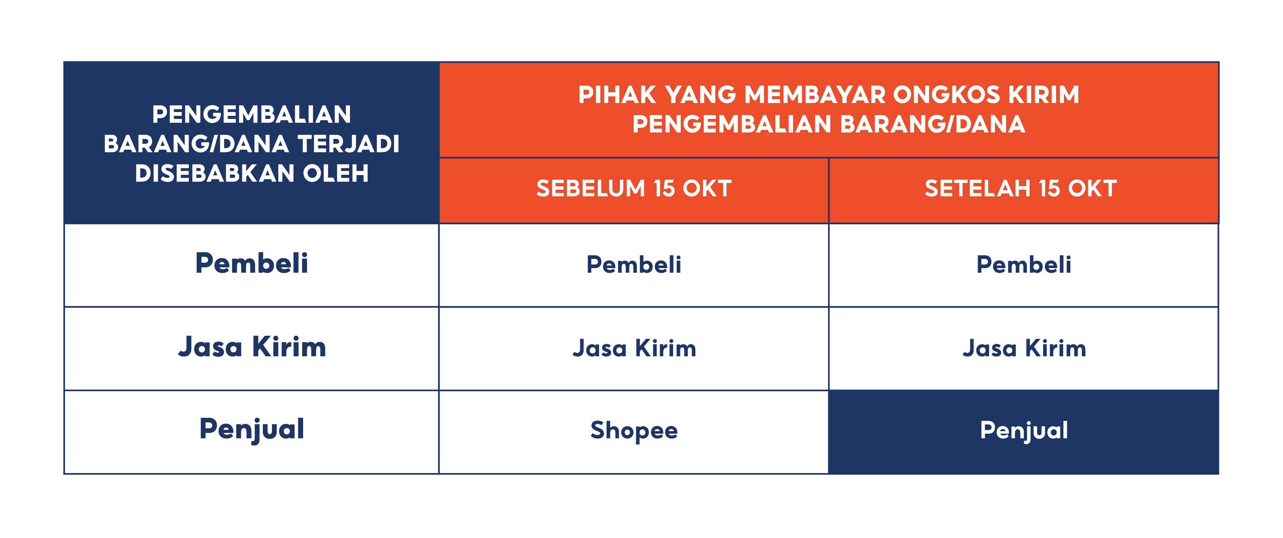 Biaya Ongkos Kirim Pengembalian Barang/Dana | Pusat Edukasi Penjual ...