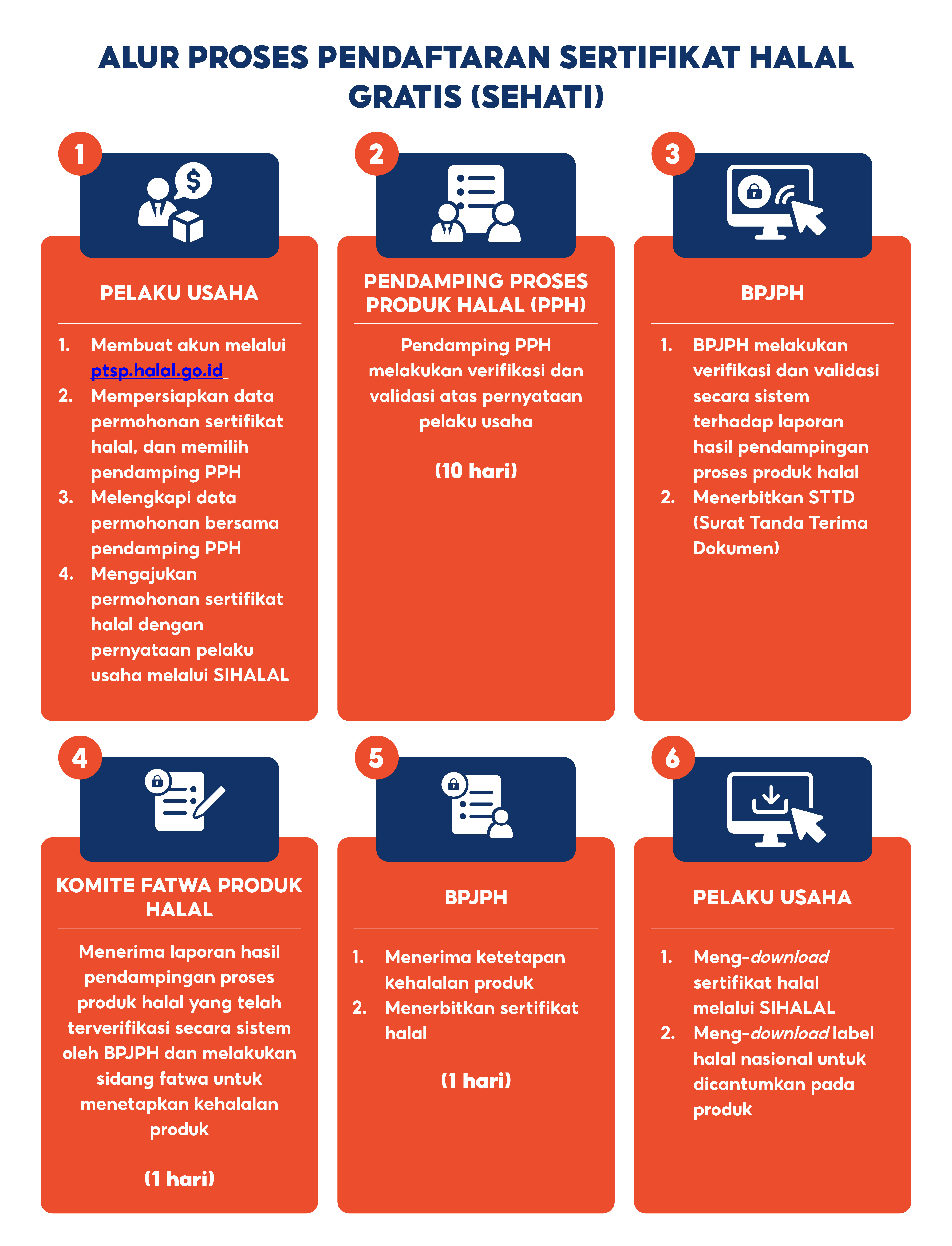 Cara Daftar dan Syarat SPP-IRT & Sertifikat Halal