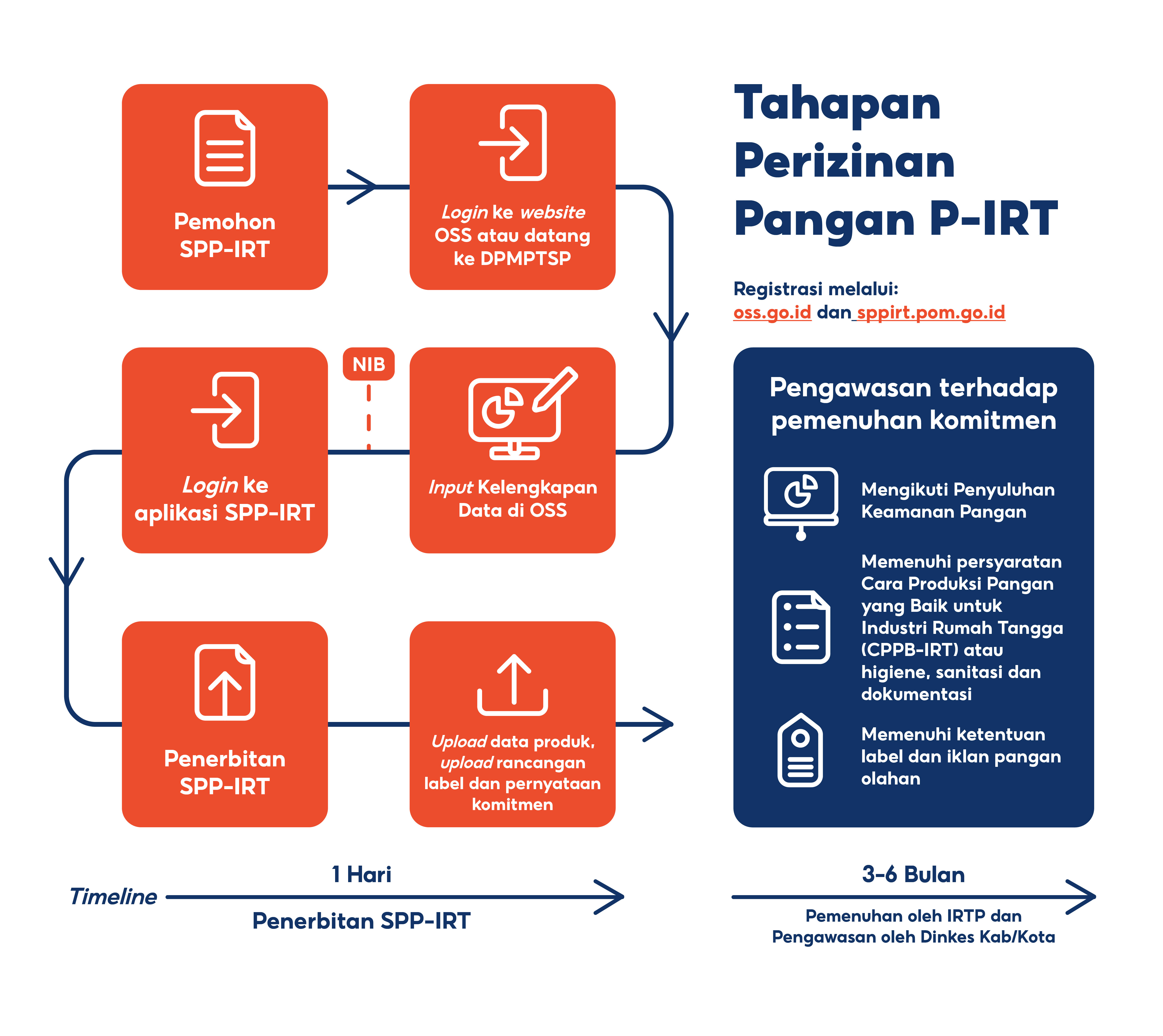 Alur & Persyaratan Perizinan Produk Pangan P-IRT | Pusat Edukasi Penjual Shopee Indonesia