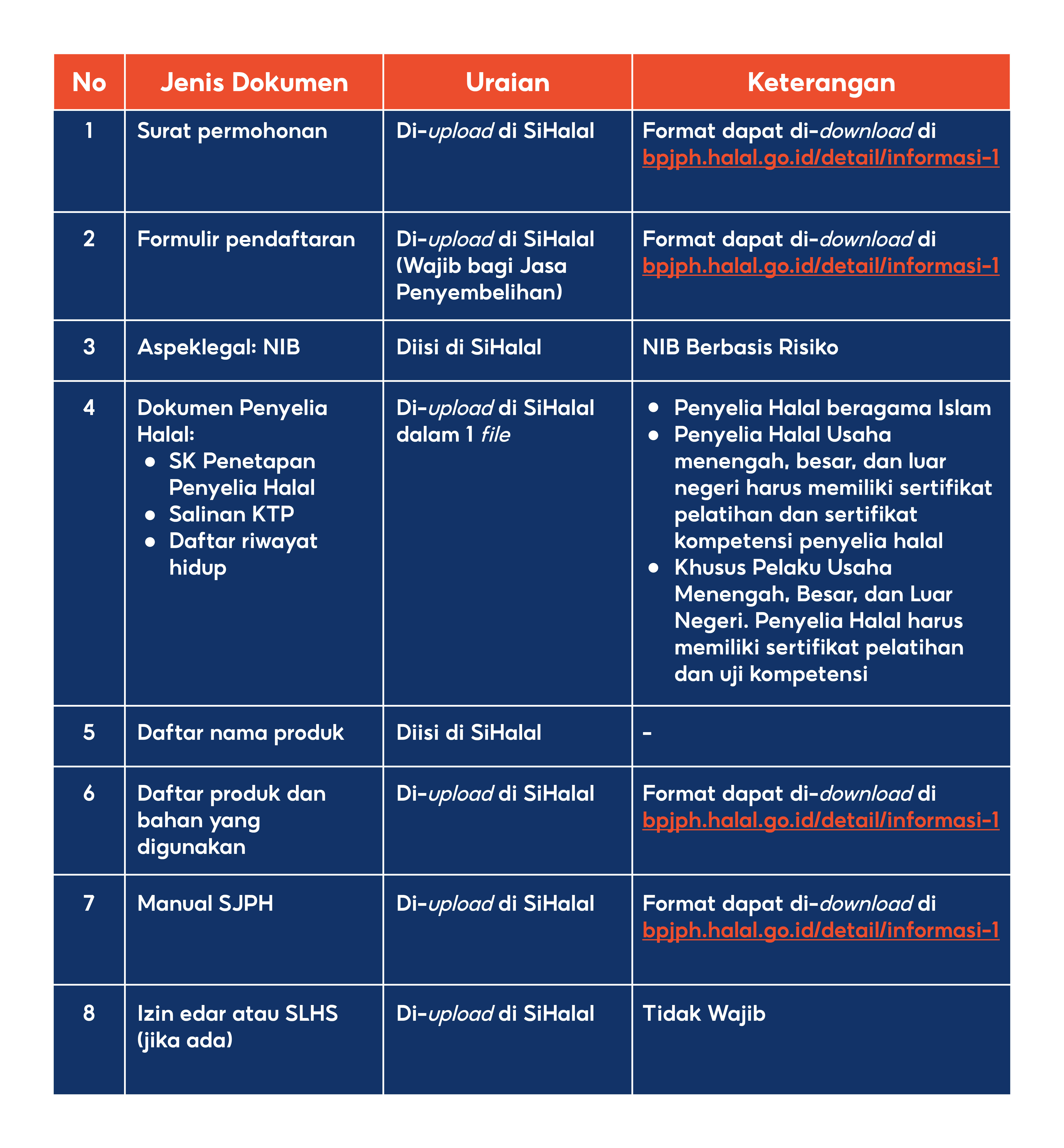 Cara Daftar dan Syarat SPP-IRT & Sertifikat Halal