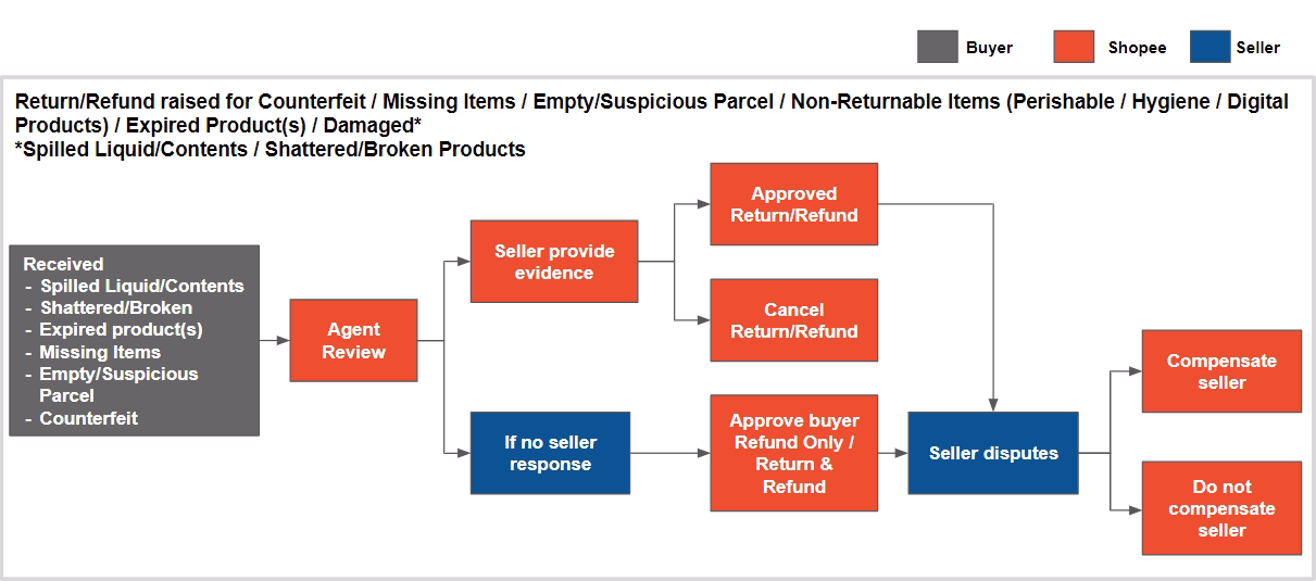 About Shopee’s Return/Refund Process | Shopee MY Seller Education Hub