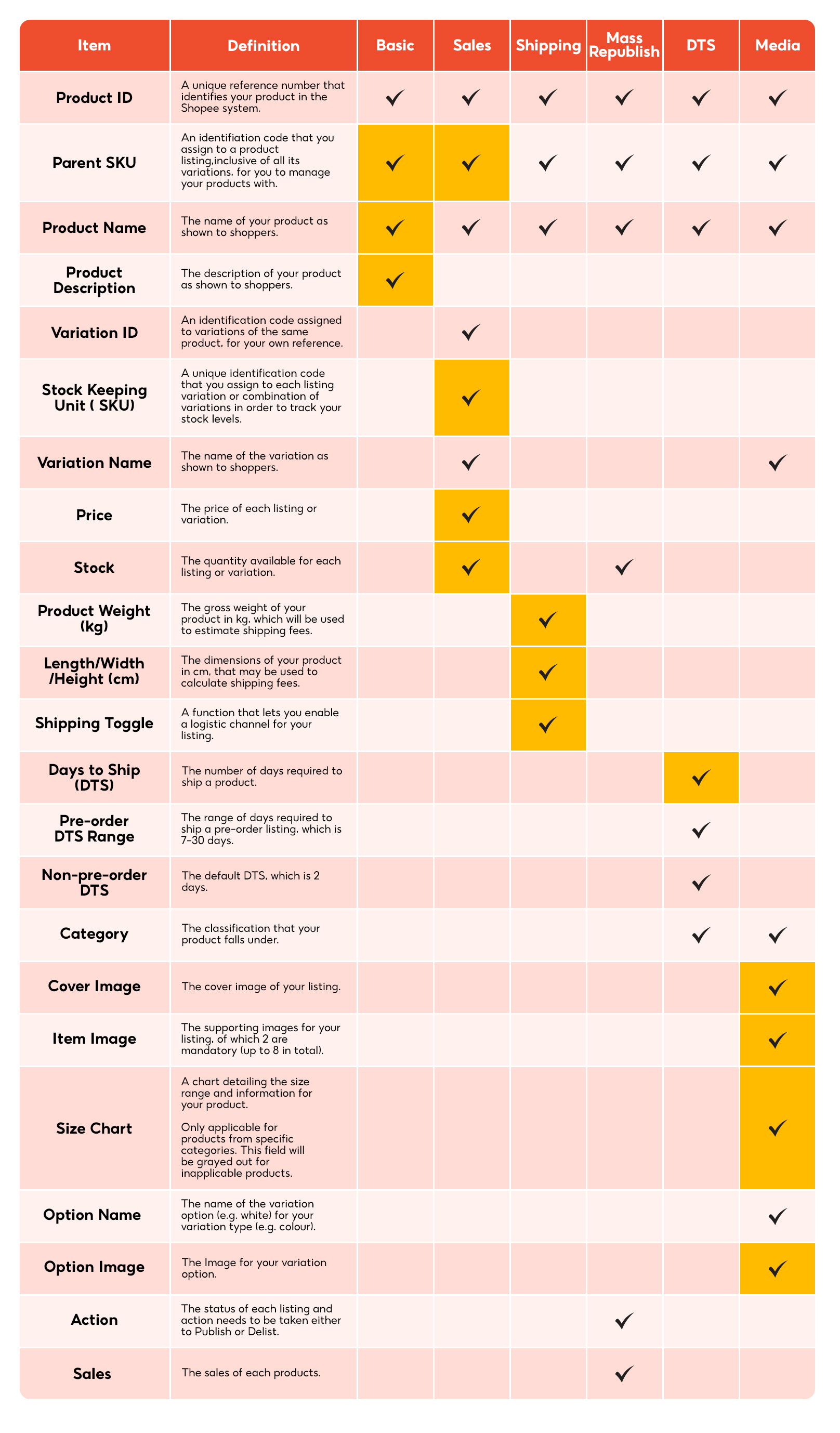 Types of Mass Update templates | MY Seller Education [Shopee]
