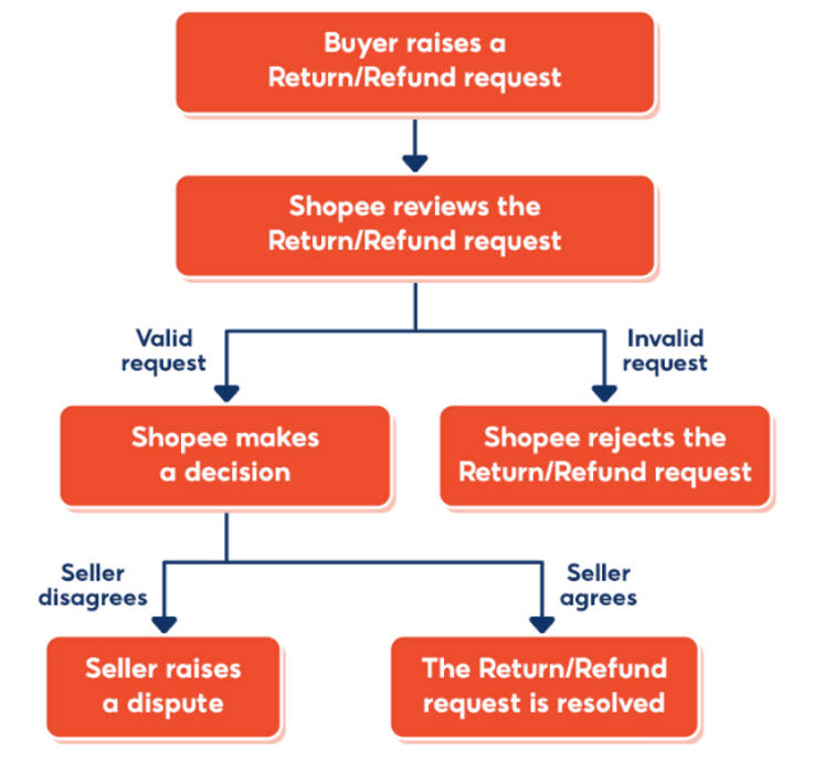 Results of the dispute process | Shopee MY Seller Education Hub