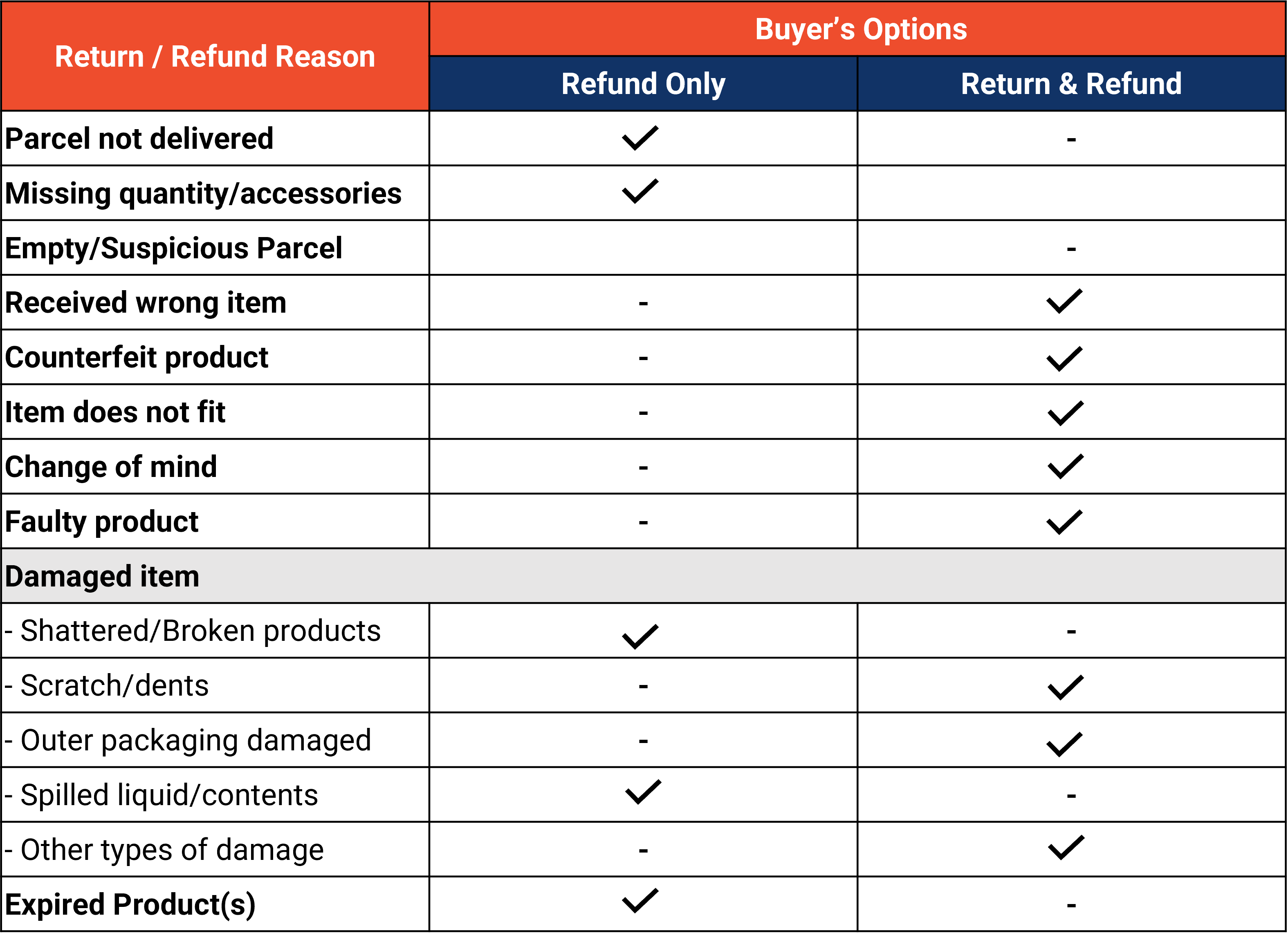 About Shopee’s Return/Refund Process | Shopee MY Seller Education Hub