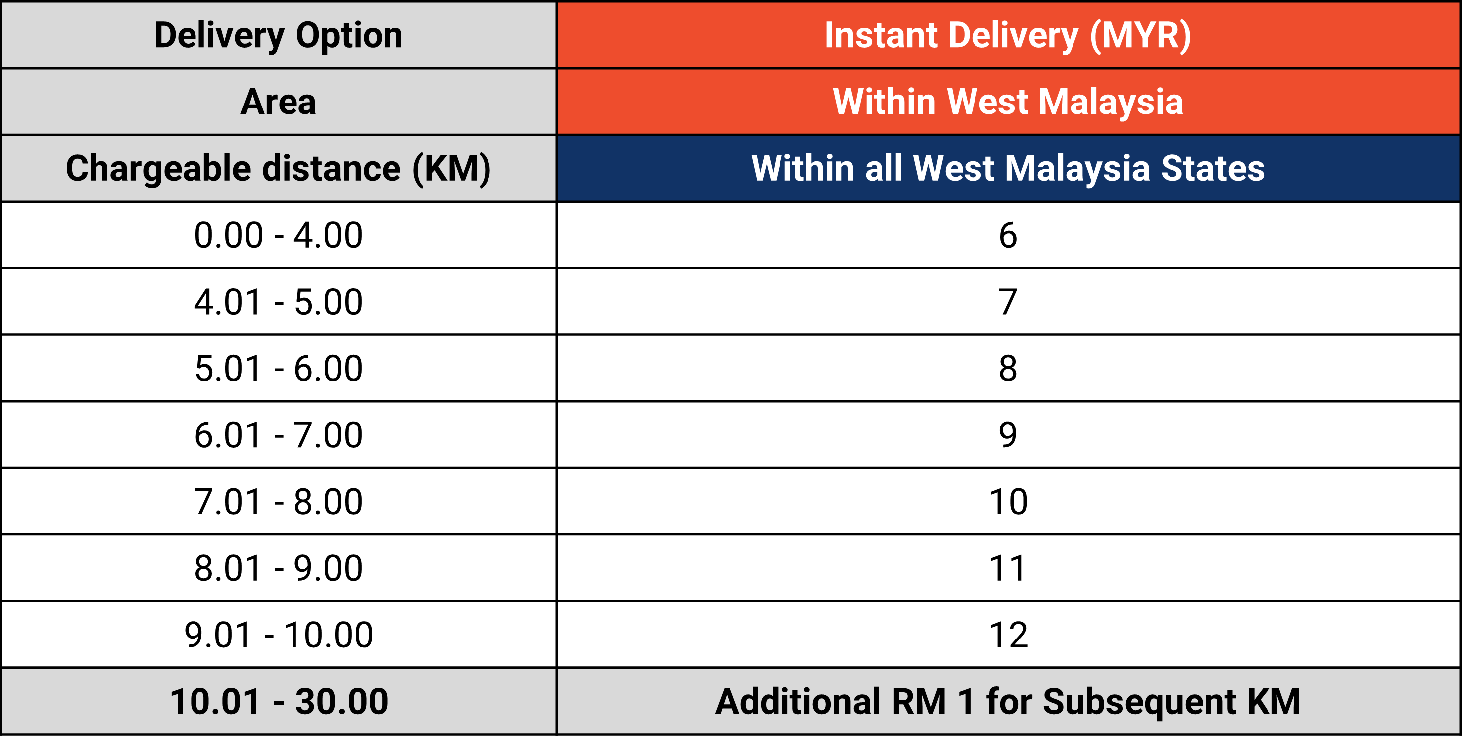 Standardised Shipping Rates for Shopee Supported Logistics (SSL ...