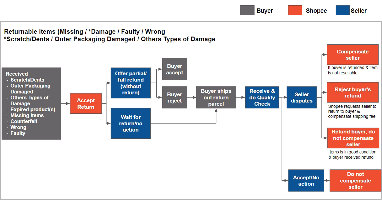 About Shopee’s Return/Refund Process | Shopee MY Seller Education Hub