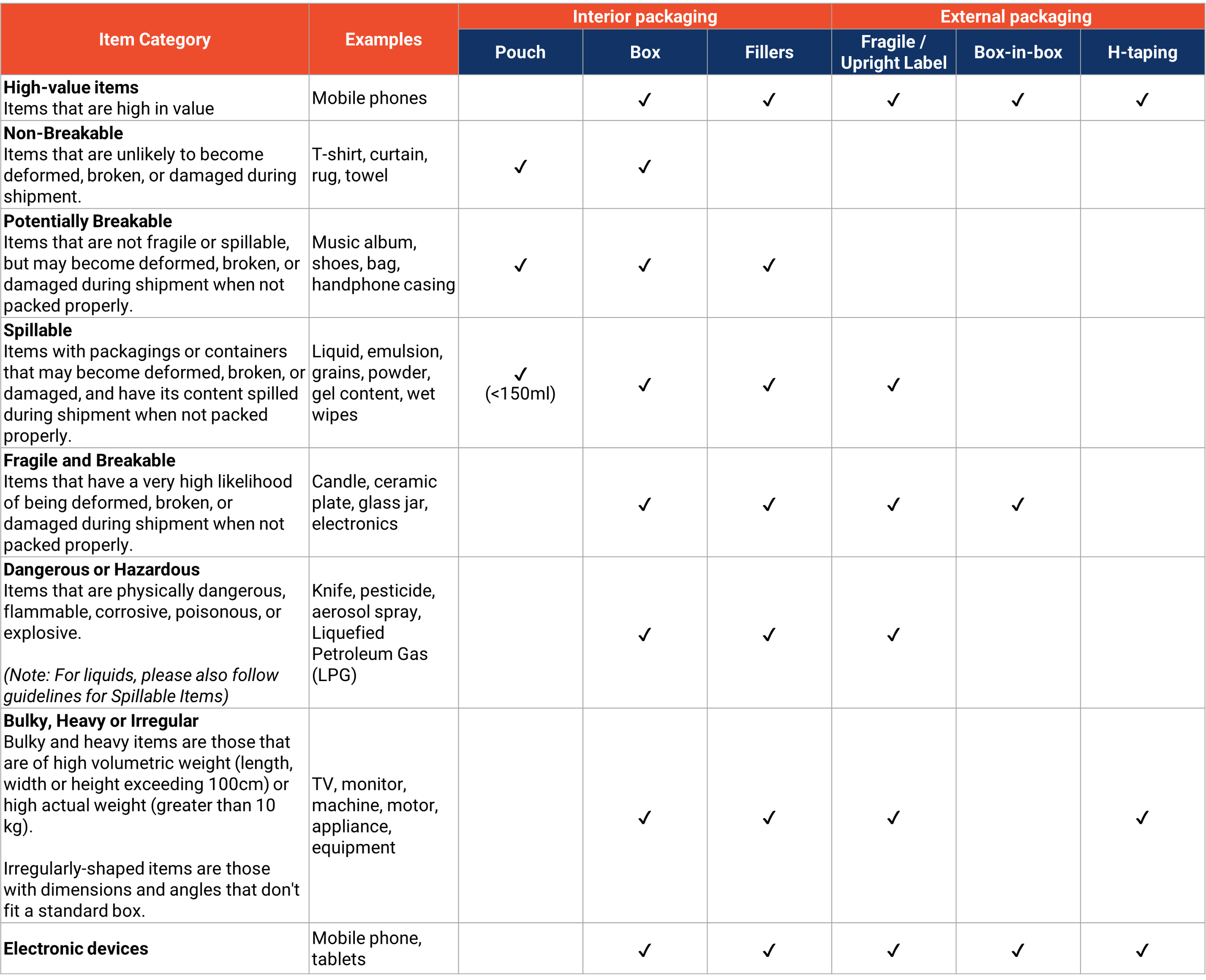 Shopee's Packaging Guidelines | MY Seller Education [Shopee]