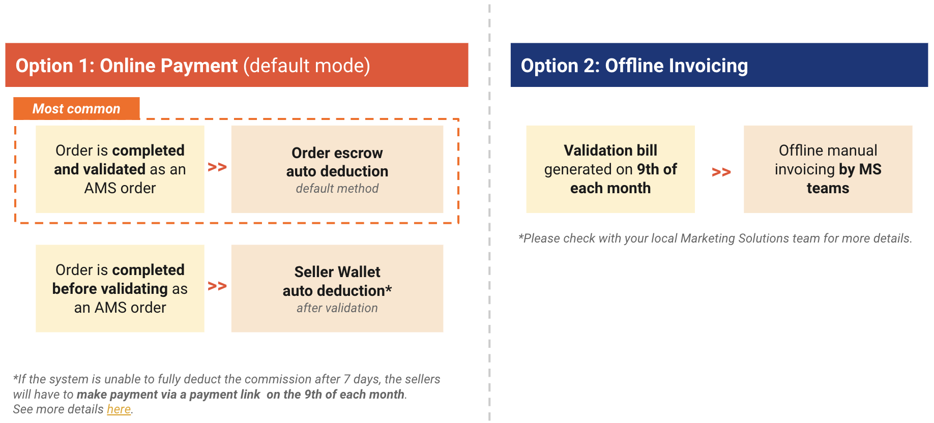 Payment & Commission Computation | Shopee PH Seller Education Hub