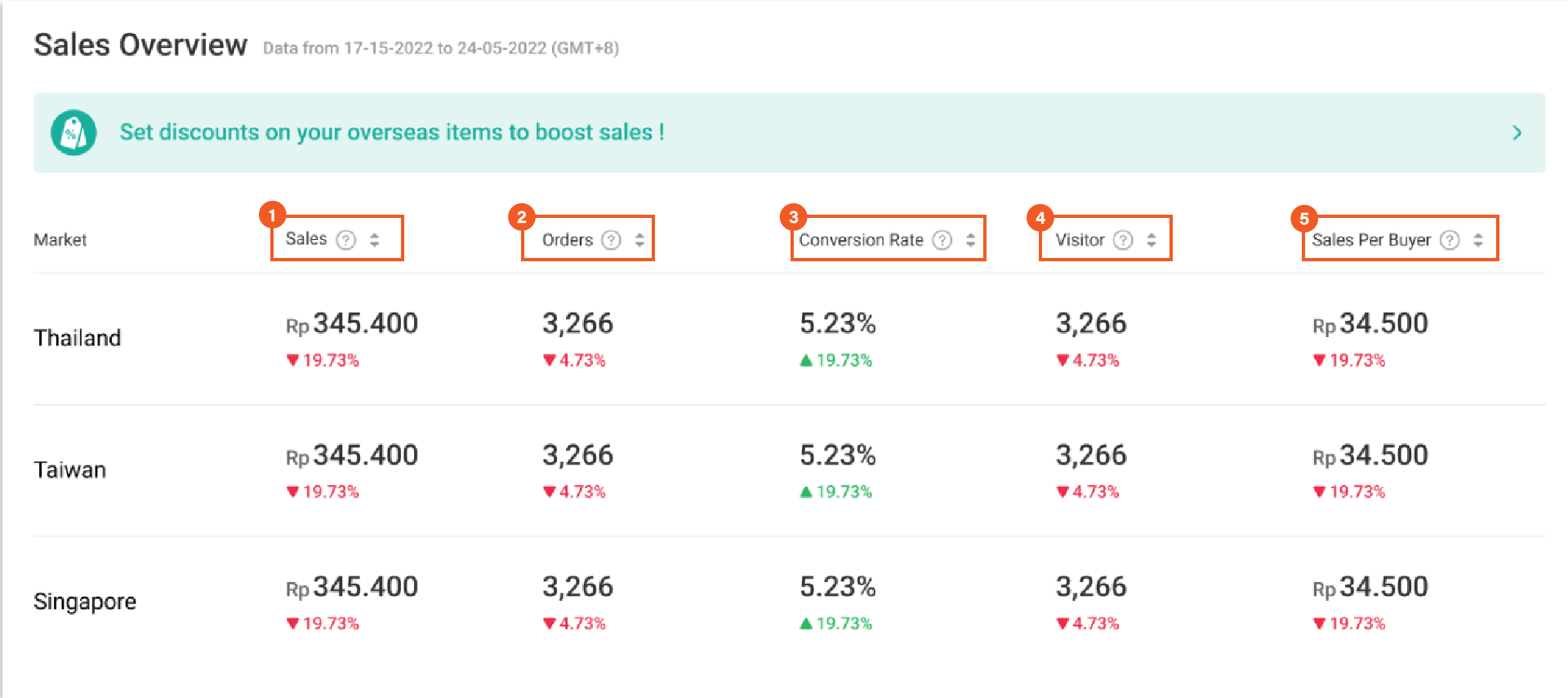 Store Sales Performance by Market | Shopee PH Seller Education Hub