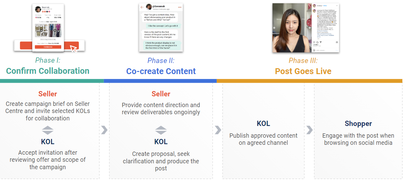 Affiliate Marketing Solution (AMS): Pay-Per-Post | Shopee PH Seller ...