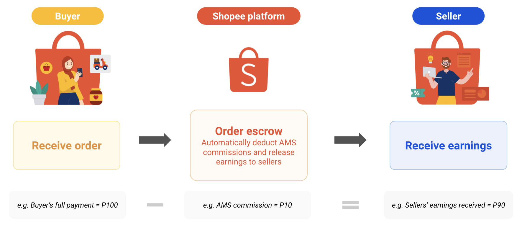 Payment & Commission Computation | Shopee PH Seller Education Hub