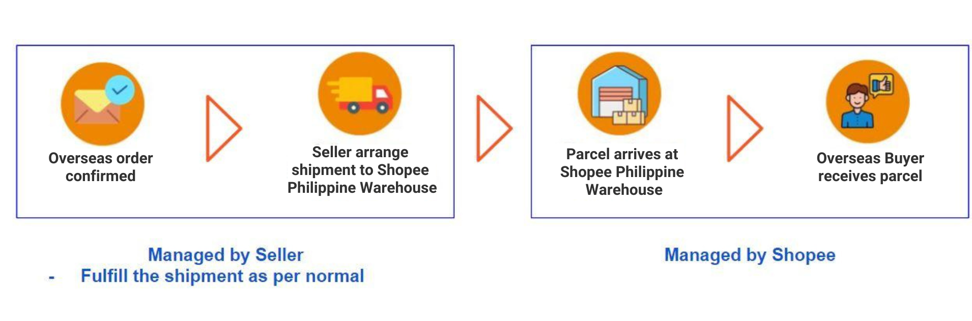 What is the Shopee International Platform Program? | Shopee PH Seller ...