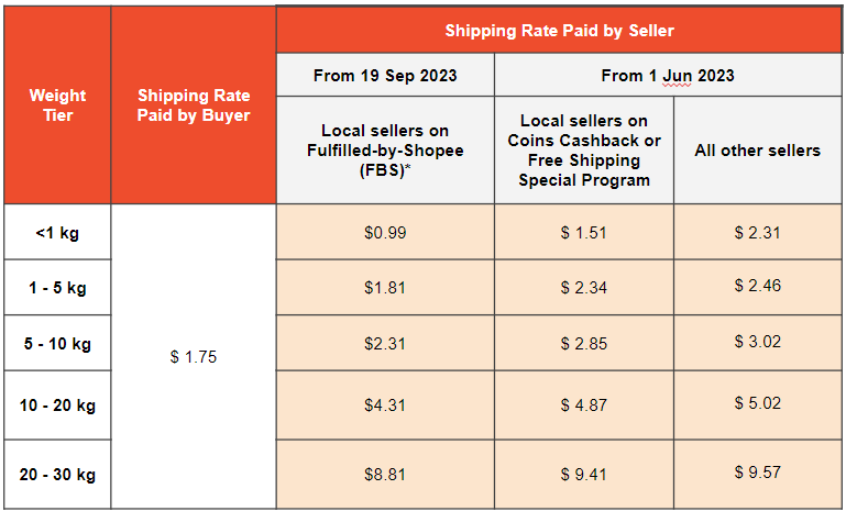 Fulfilled-By-Shopee (FBS) | SG Seller Education [Shopee]