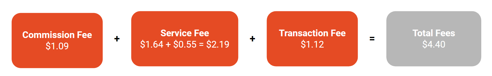Calculation of seller fees | SG Seller Education [Shopee]