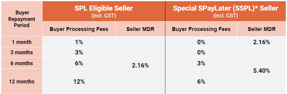 How are SPayLater Orders Shown in My Income? | Shopee SG Seller ...
