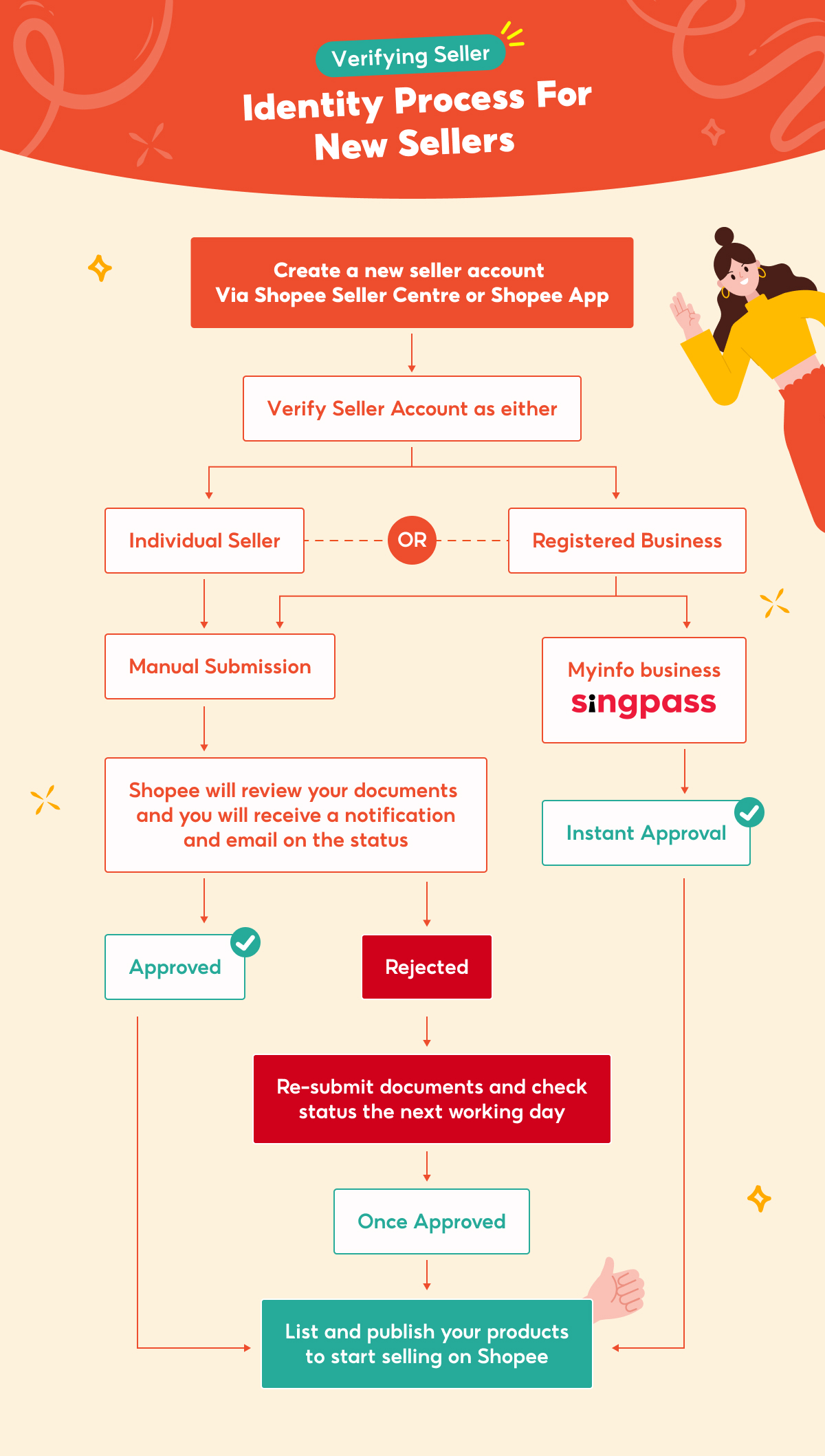 Verifying Seller Identity | SG Seller Education [Shopee]
