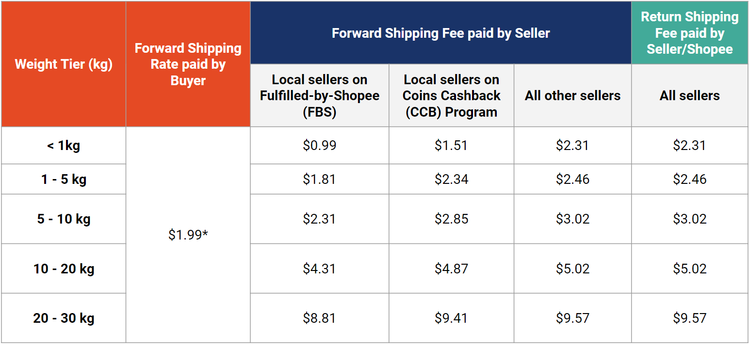 Who will bear the forward and return shipping fee for returned/refunded ...