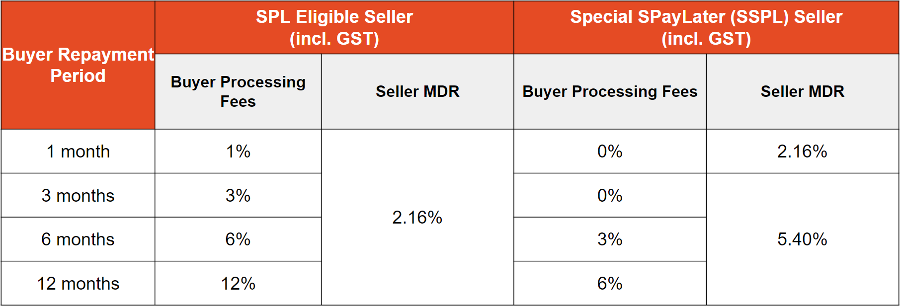 How are SPayLater Orders Shown in My Income? | Shopee SG Seller ...