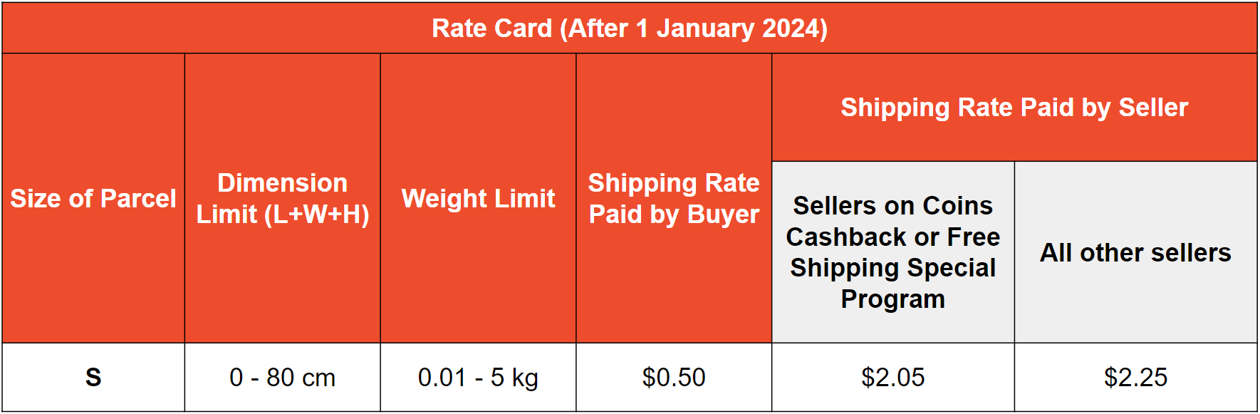 Overview on Shopee Supported Logistics | Shopee SG Seller Education Hub