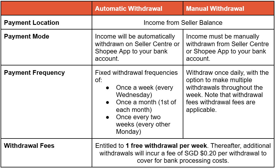 Auto and manual withdrawals | SG Seller Education [Shopee]